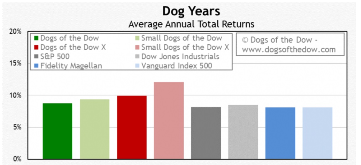 Dow'un Köpekleri (Dogs of Dow) Nedir?: Büyük Kazançlar Vadediyor Mu ...