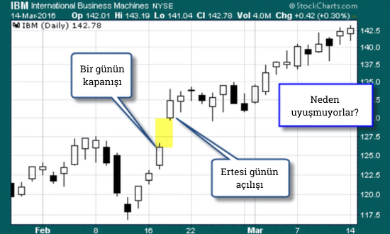 Gap - Fiyat Boşluğu Nedir? - Rankia: Finansal Topluluk