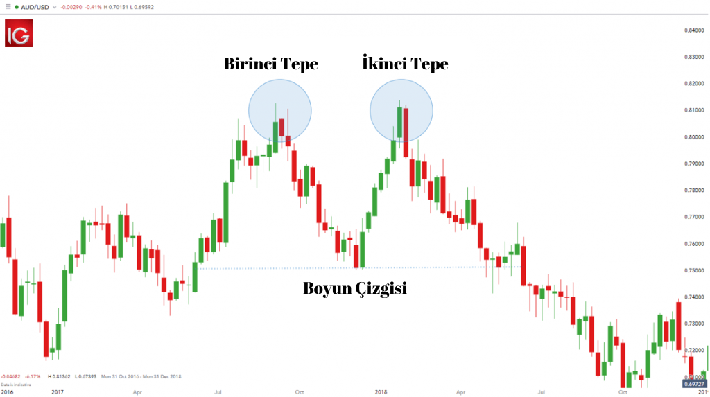 İkili Tepe Formasyonu Nedir? - Rankia: Finansal Topluluk