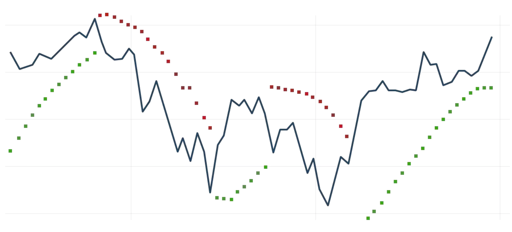 Parabolik SAR Nedir ve Nasıl Kullanılır? - Rankia: Finansal Topluluk