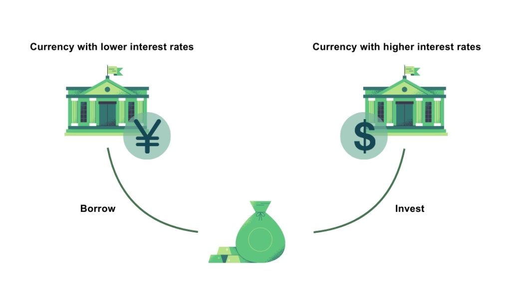 Carry Trade Nedir ve Türleri Nelerdir? - Rankia: Finansal Topluluk