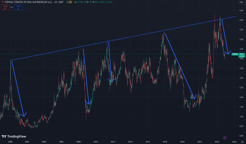 Tüpraş (TUPRS) Hisse Yorum ve İncelemesi - Rankia: Finansal Topluluk